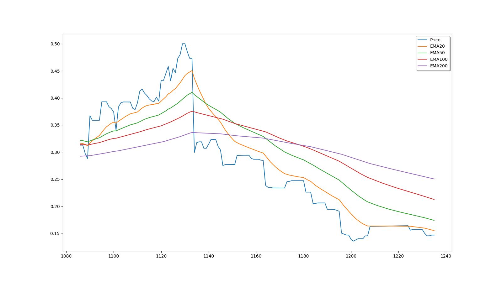 Paint Swap Exponential Moving Averages