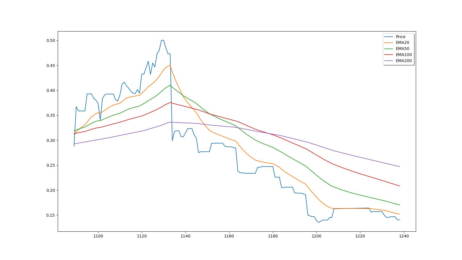 Paint Swap Exponential Moving Averages