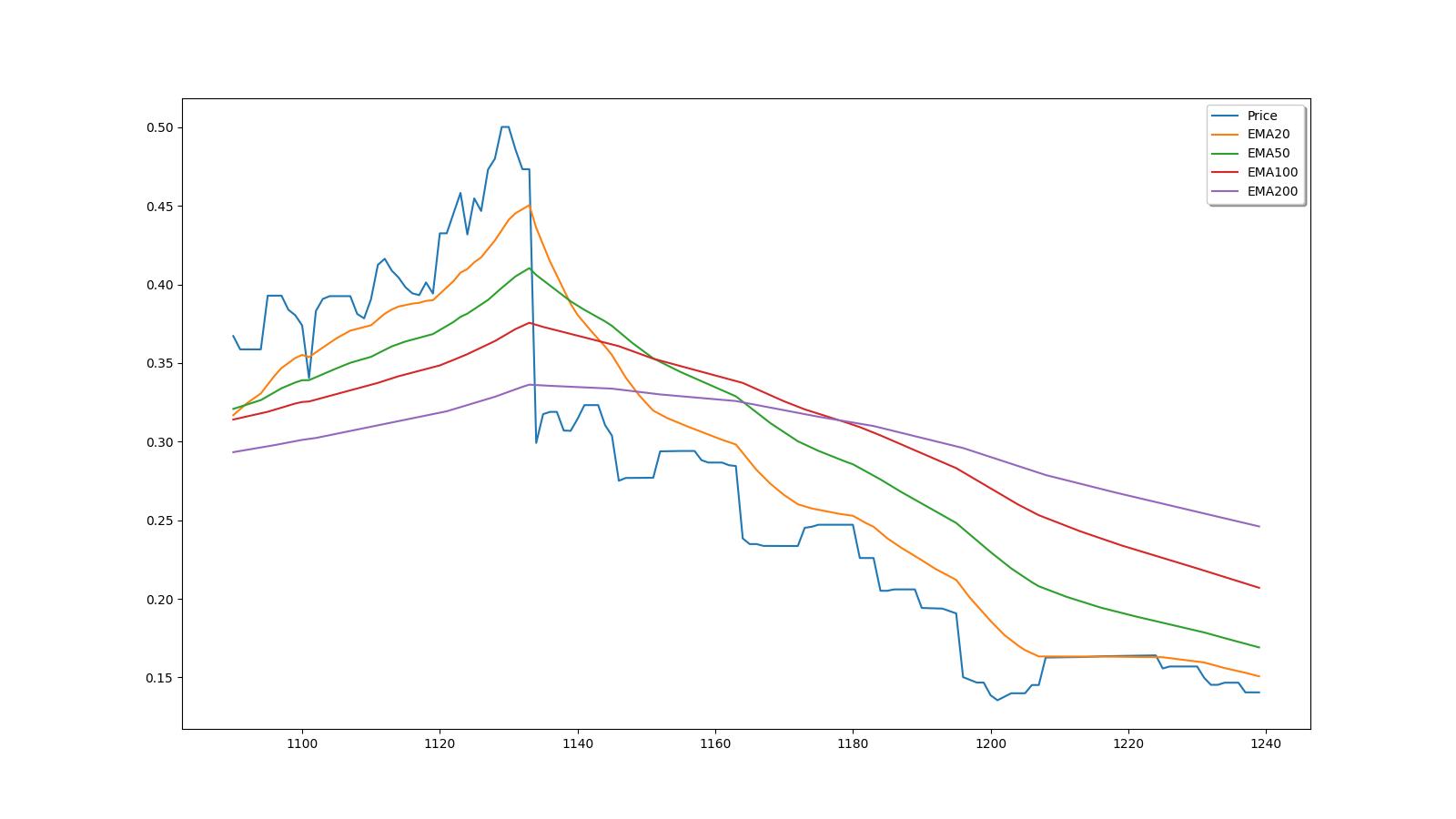 Paint Swap Exponential Moving Averages