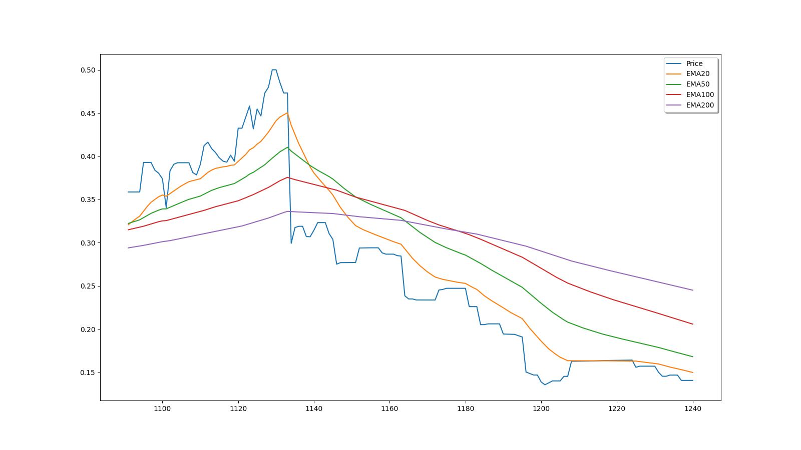 Paint Swap Exponential Moving Averages