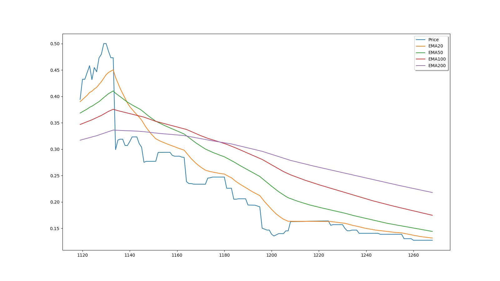 Paint Swap Exponential Moving Averages