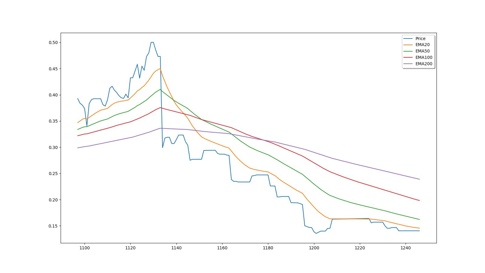Paint Swap Exponential Moving Averages