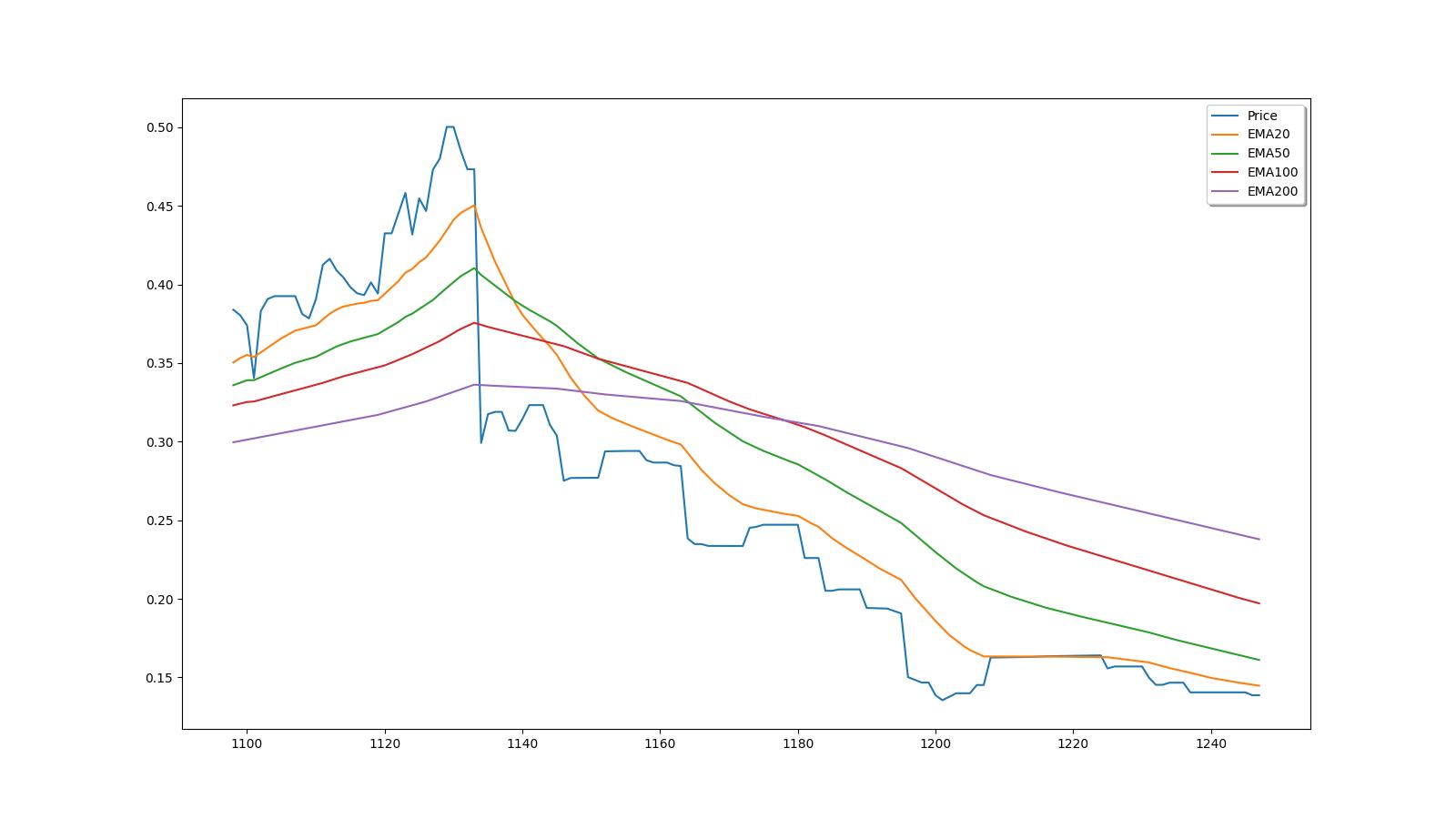 Paint Swap Exponential Moving Averages