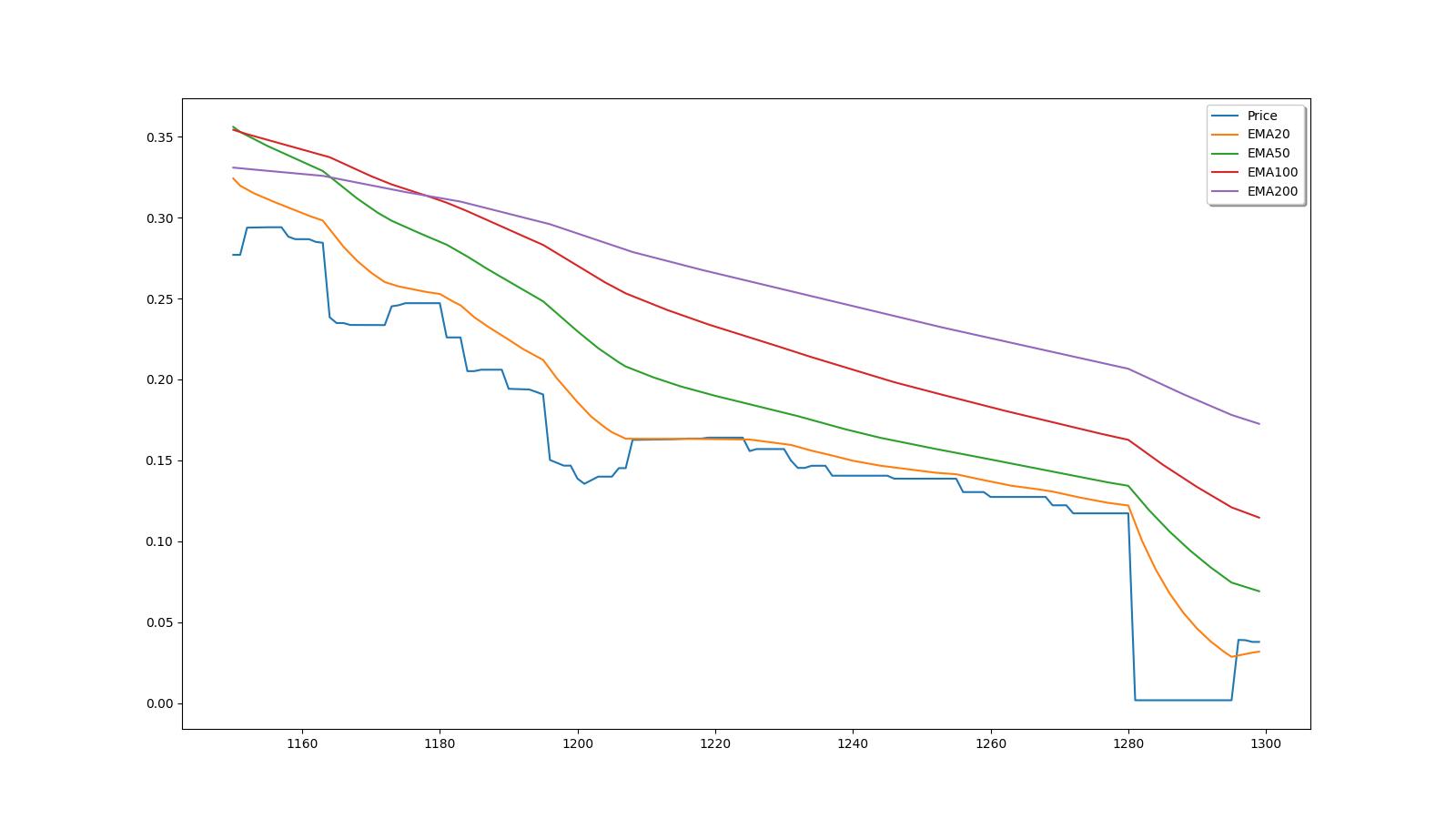 Paint Swap Exponential Moving Averages
