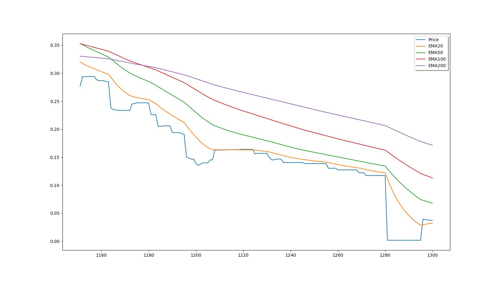 Paint Swap Exponential Moving Averages