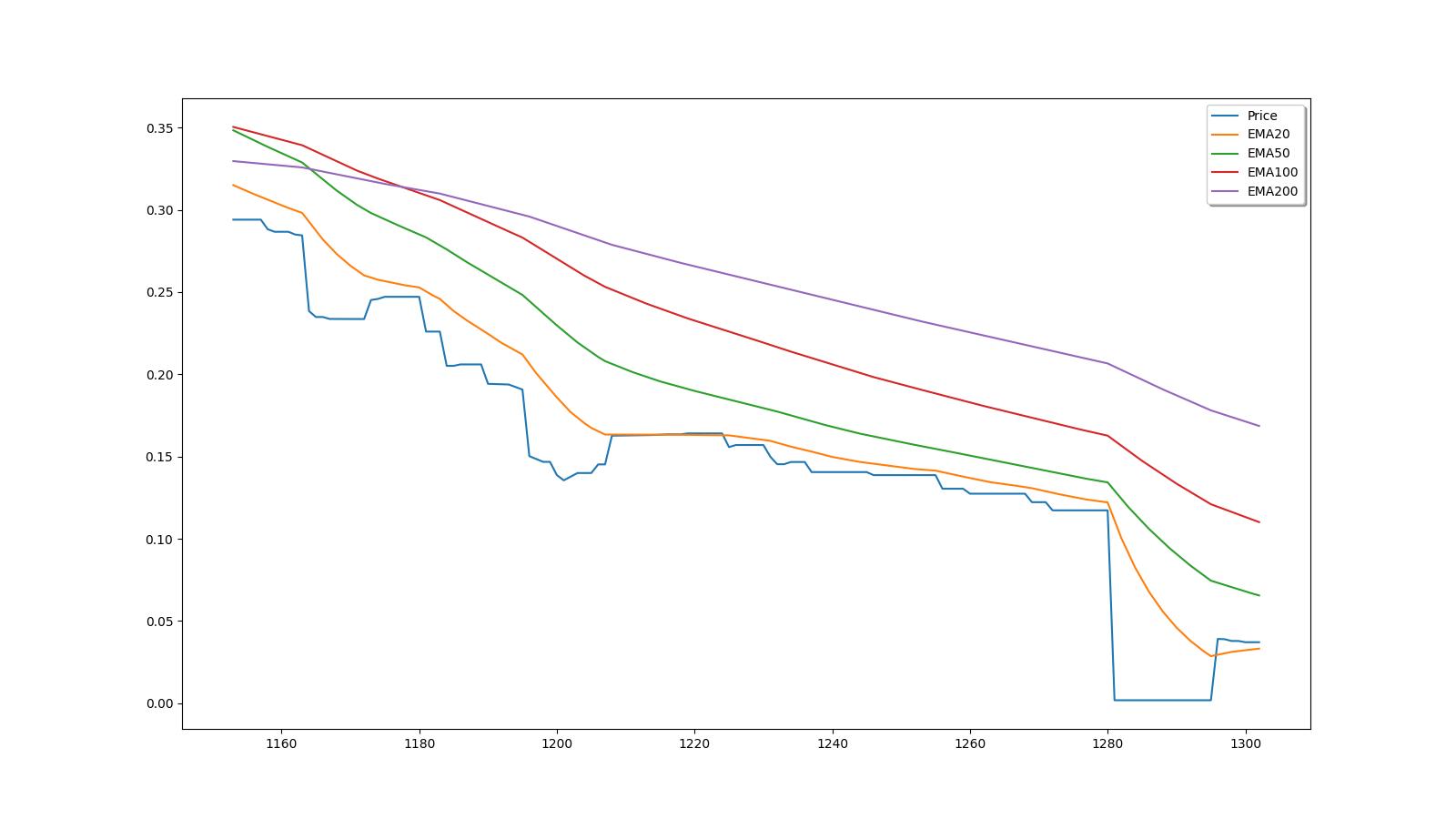 Paint Swap Exponential Moving Averages