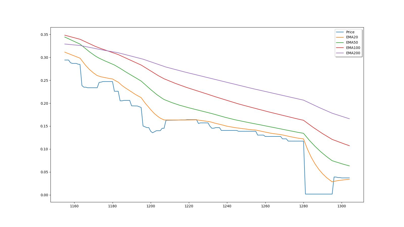 Paint Swap Exponential Moving Averages