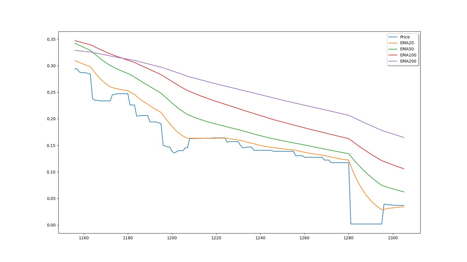 Paint Swap Exponential Moving Averages
