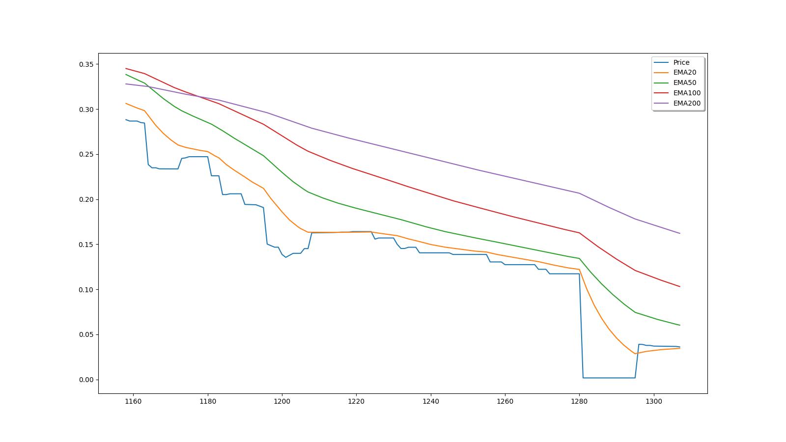 Paint Swap Exponential Moving Averages