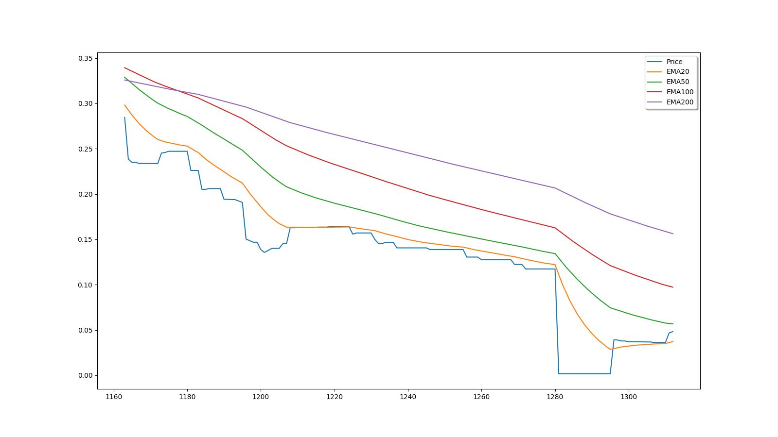 Paint Swap Exponential Moving Averages