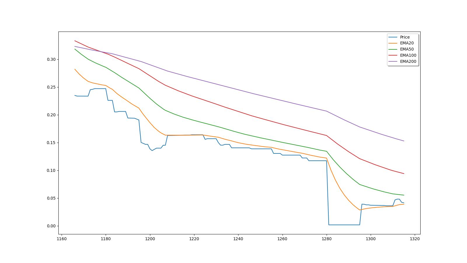 Paint Swap Exponential Moving Averages