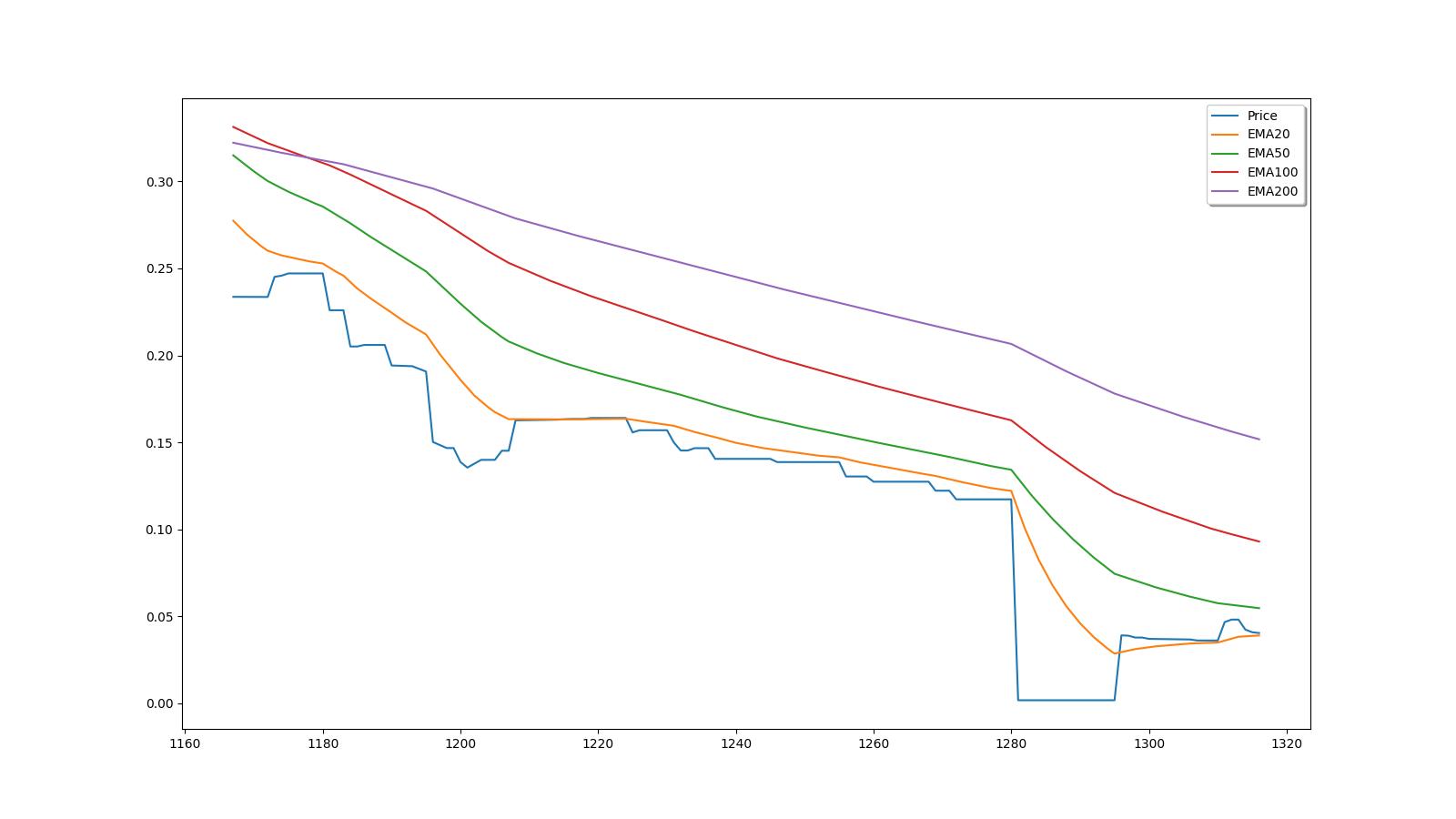 Paint Swap Exponential Moving Averages