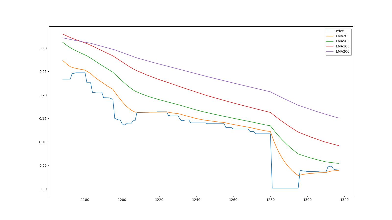 Paint Swap Exponential Moving Averages