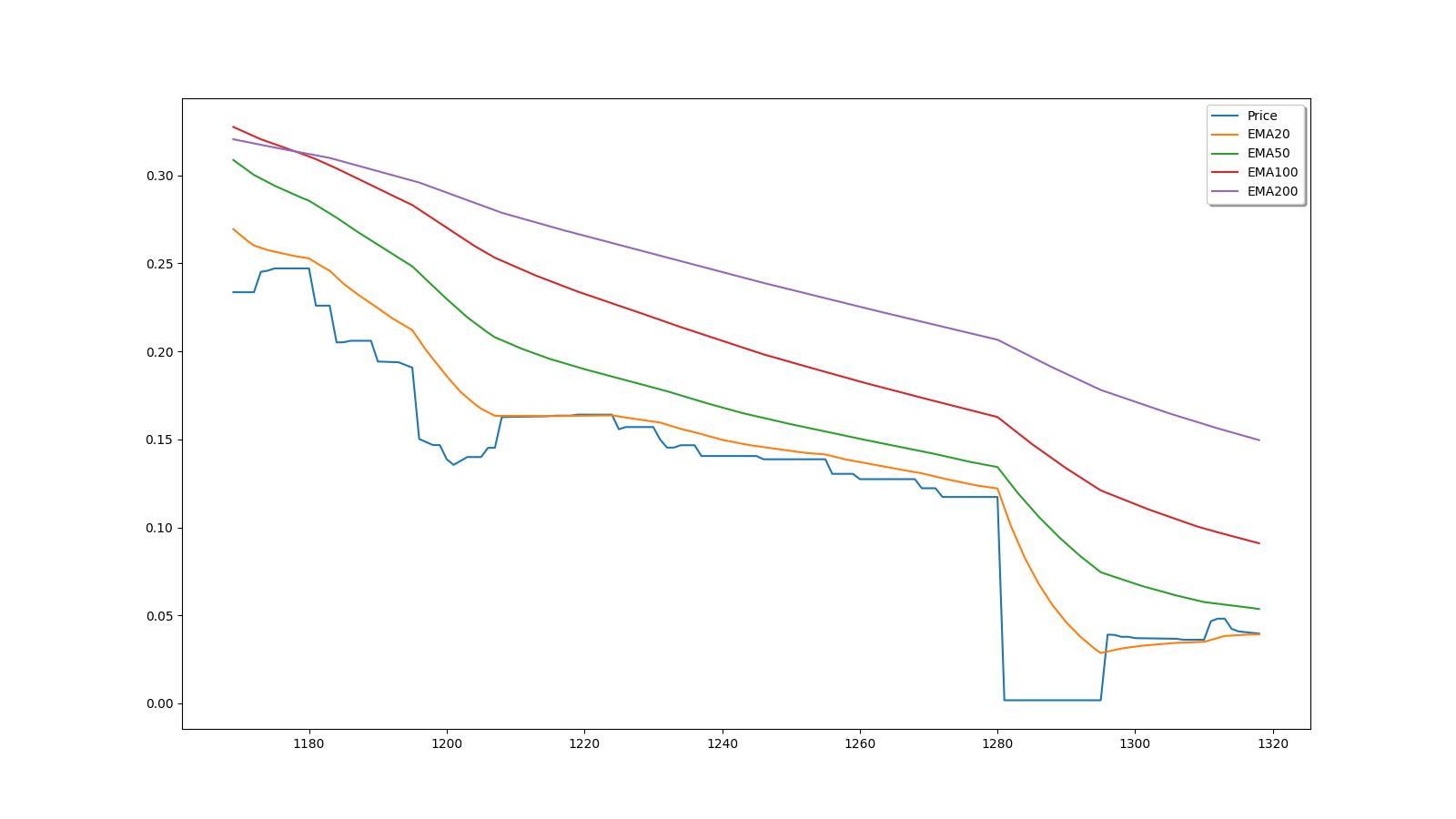 Paint Swap Exponential Moving Averages
