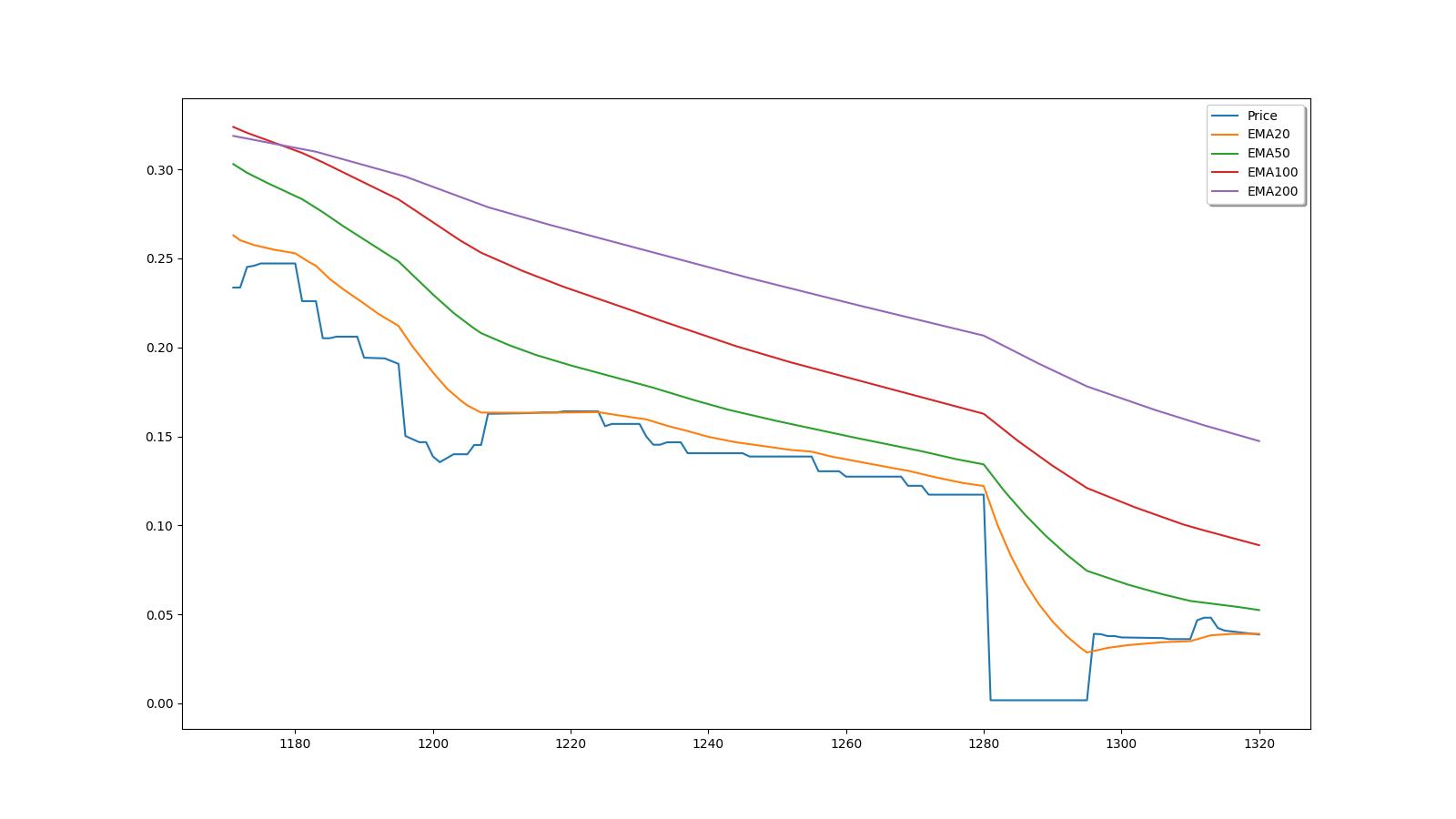 Paint Swap Exponential Moving Averages