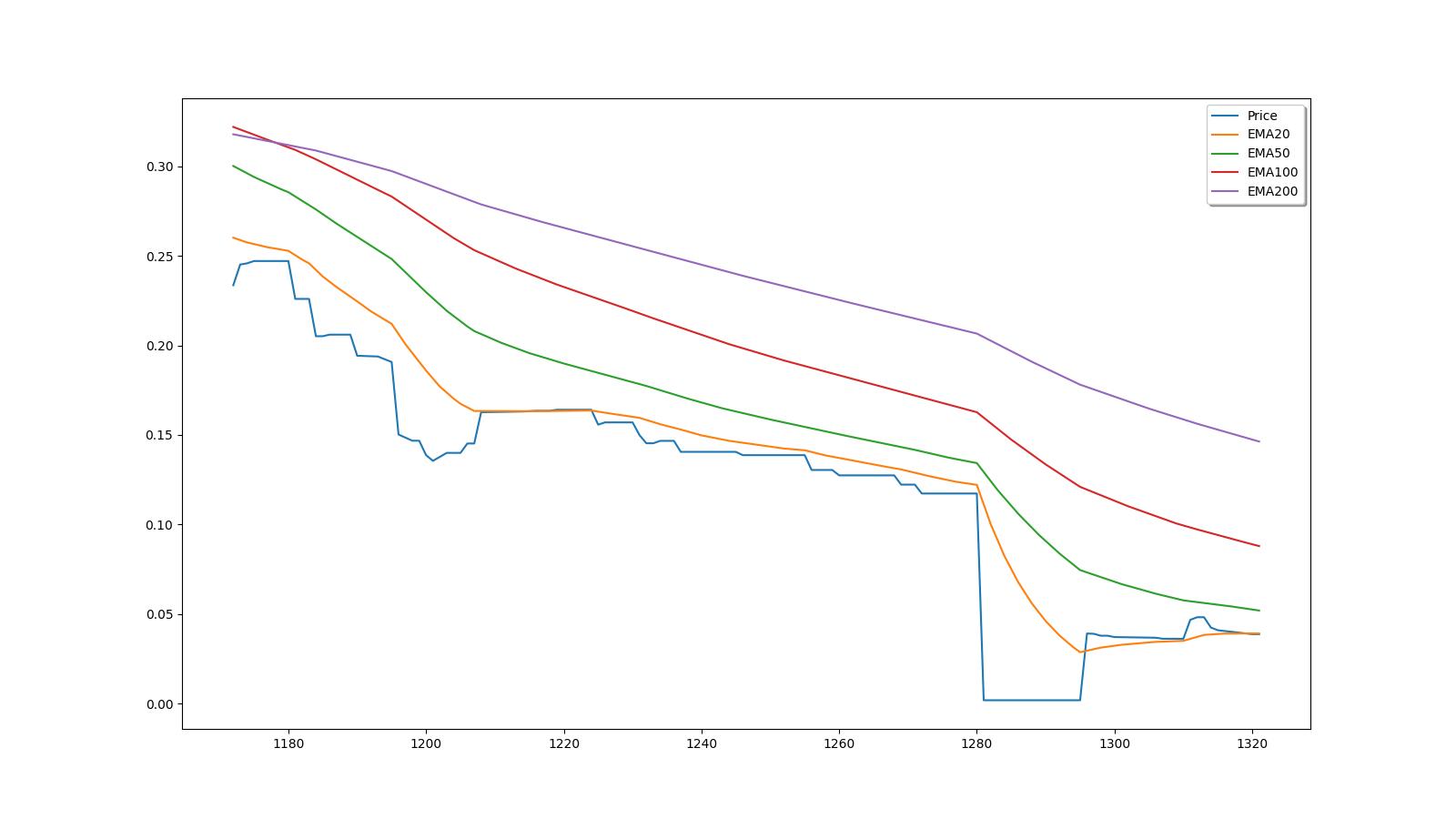 Paint Swap Exponential Moving Averages