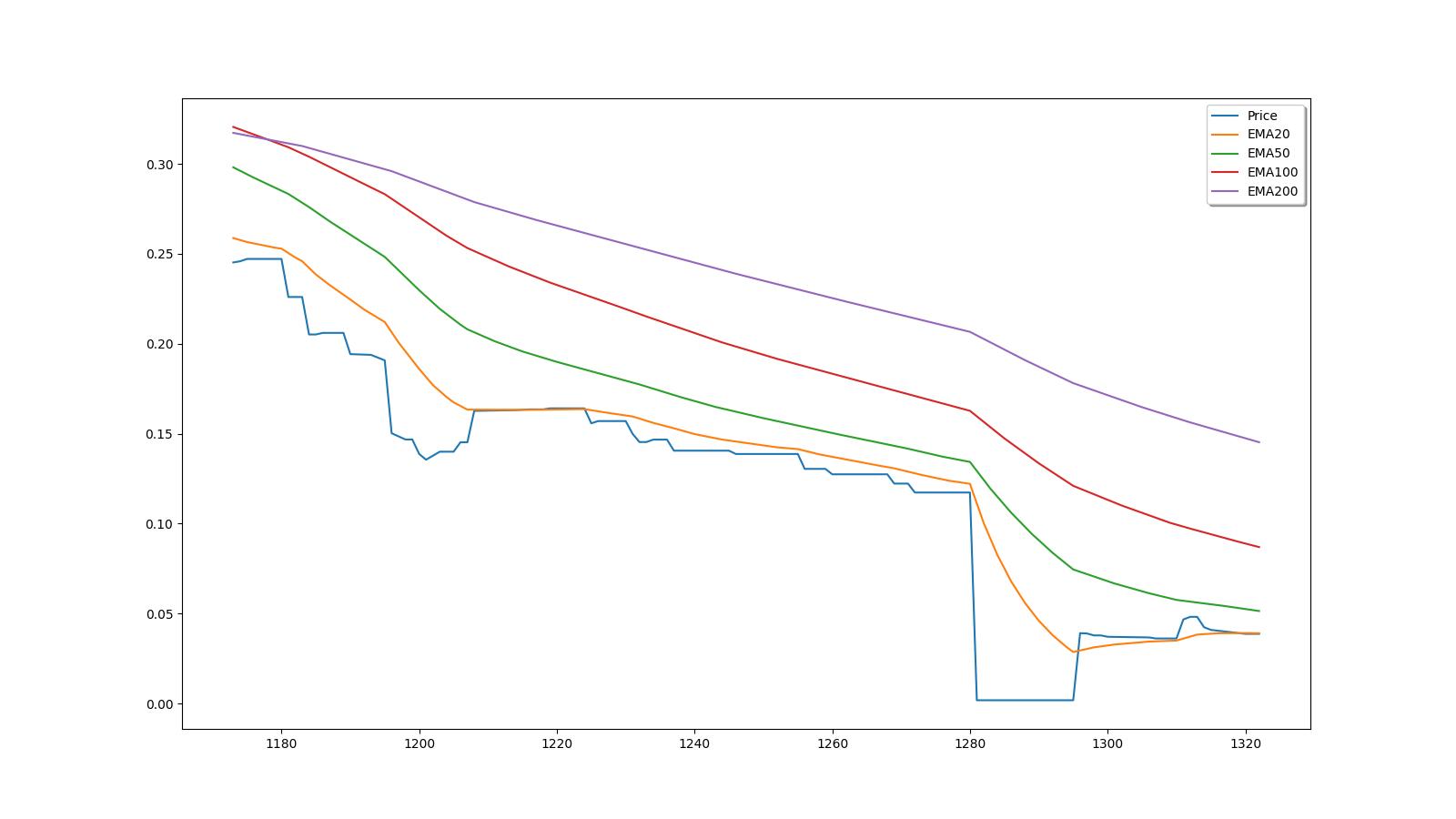 Paint Swap Exponential Moving Averages
