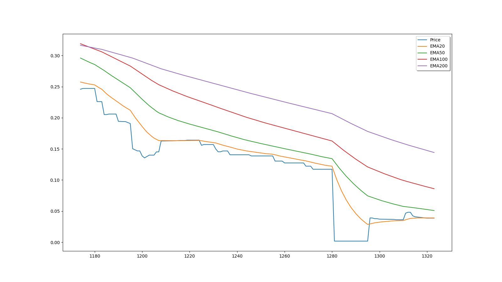Paint Swap Exponential Moving Averages