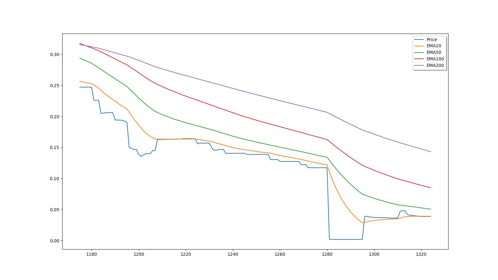 Paint Swap Exponential Moving Averages