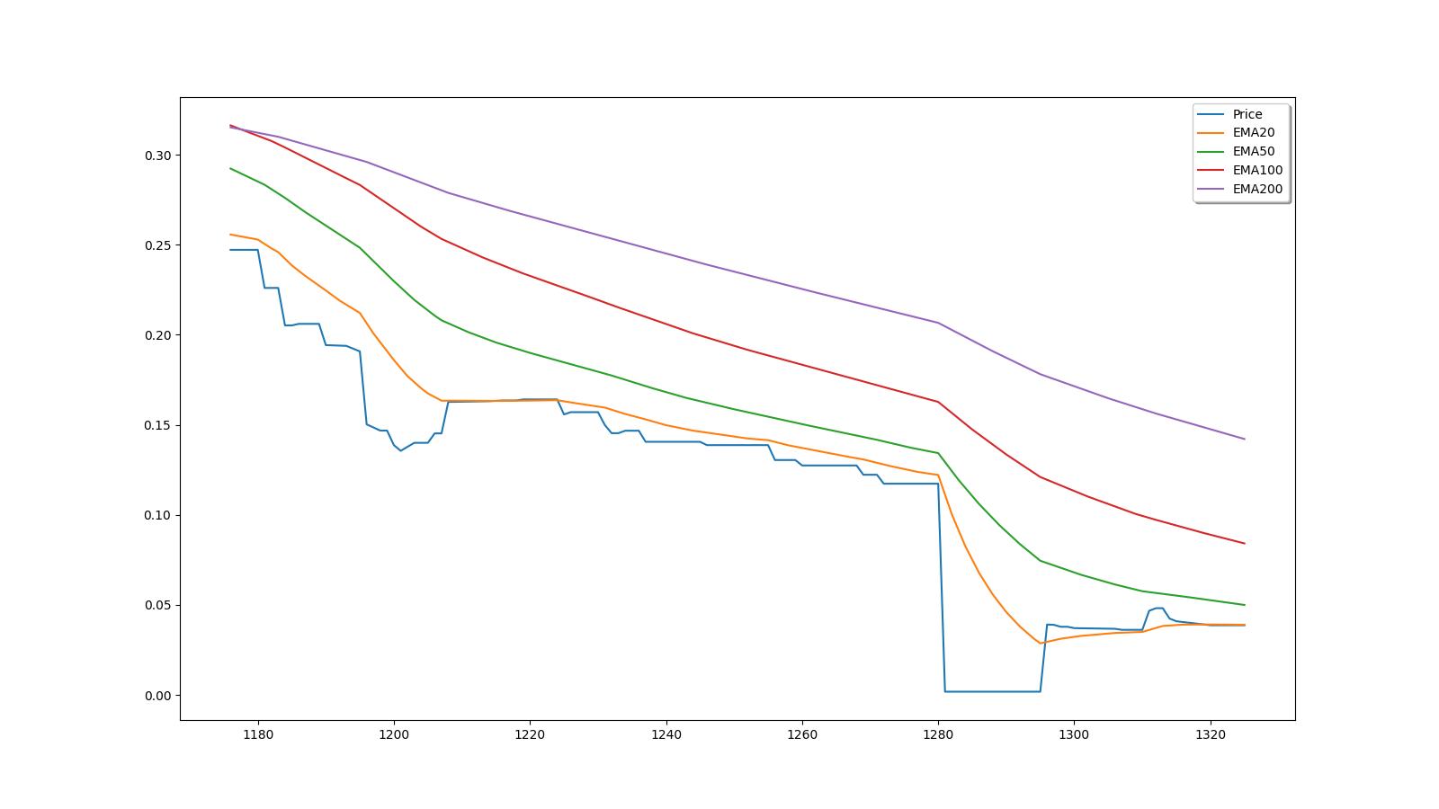Paint Swap Exponential Moving Averages