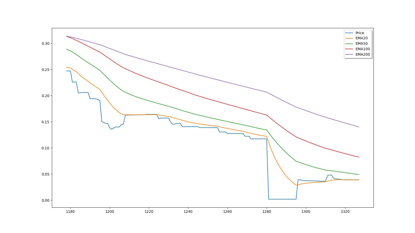 Paint Swap Exponential Moving Averages