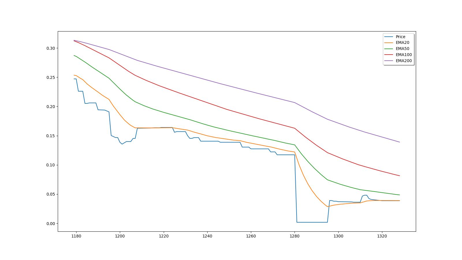 Paint Swap Exponential Moving Averages