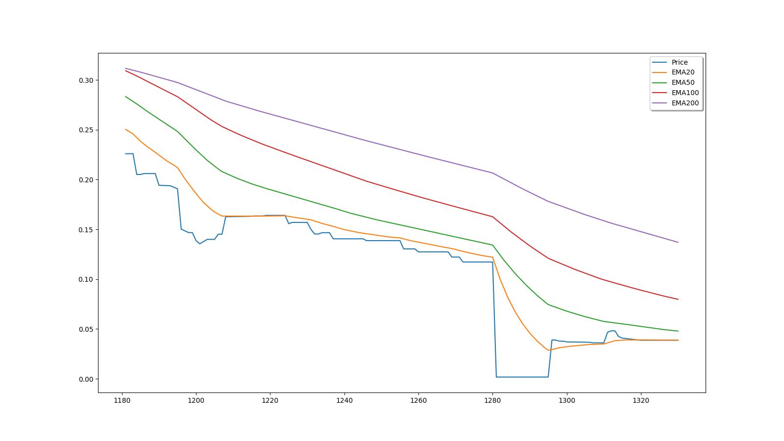 Paint Swap Exponential Moving Averages