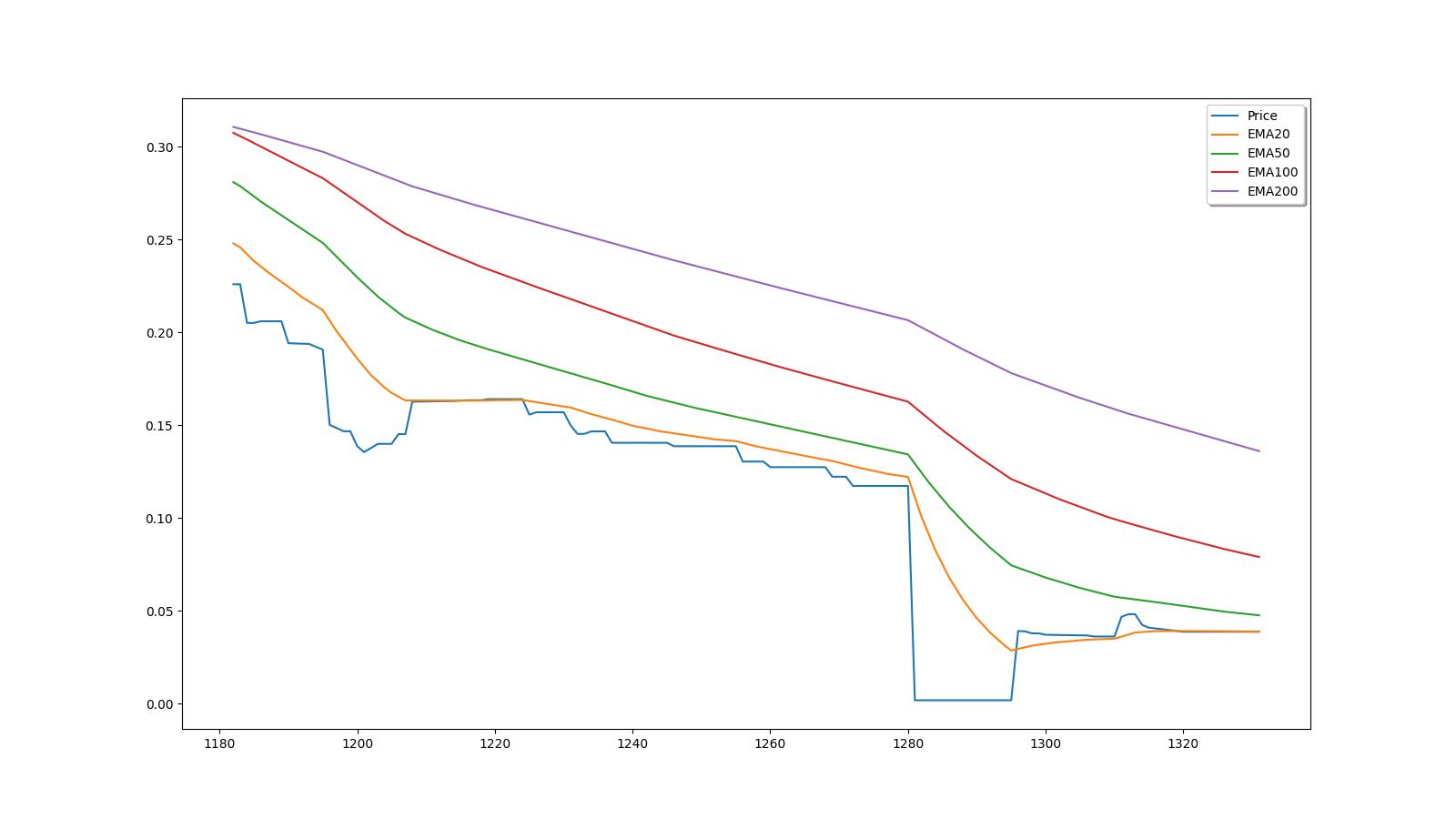 Paint Swap Exponential Moving Averages