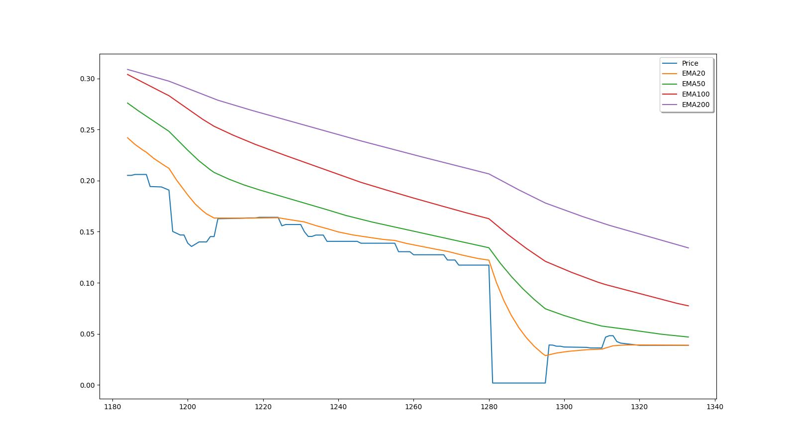 Paint Swap Exponential Moving Averages