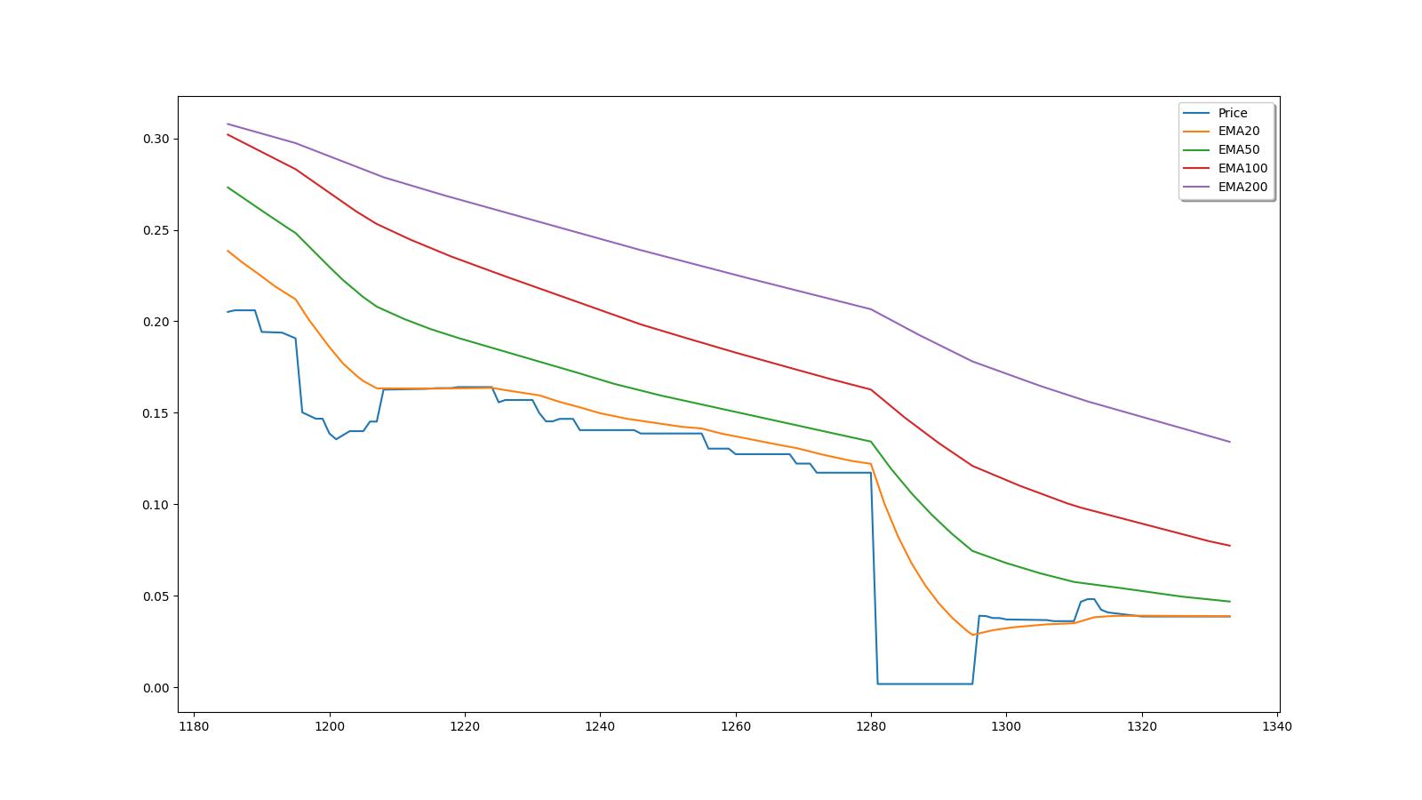Paint Swap Exponential Moving Averages