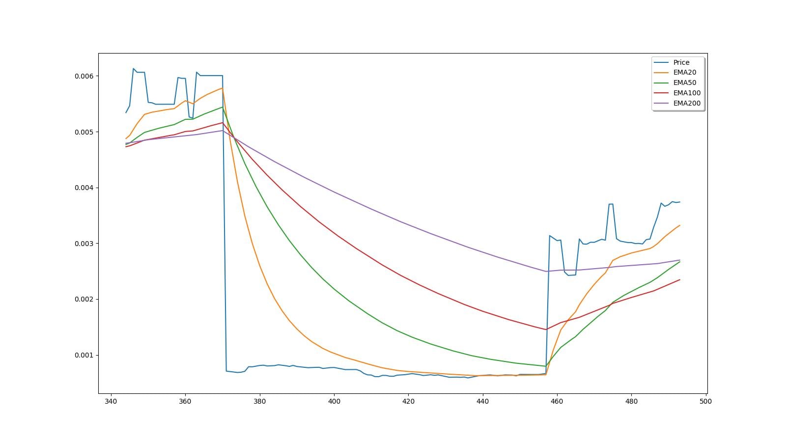 Pakcoin Exponential Moving Averages