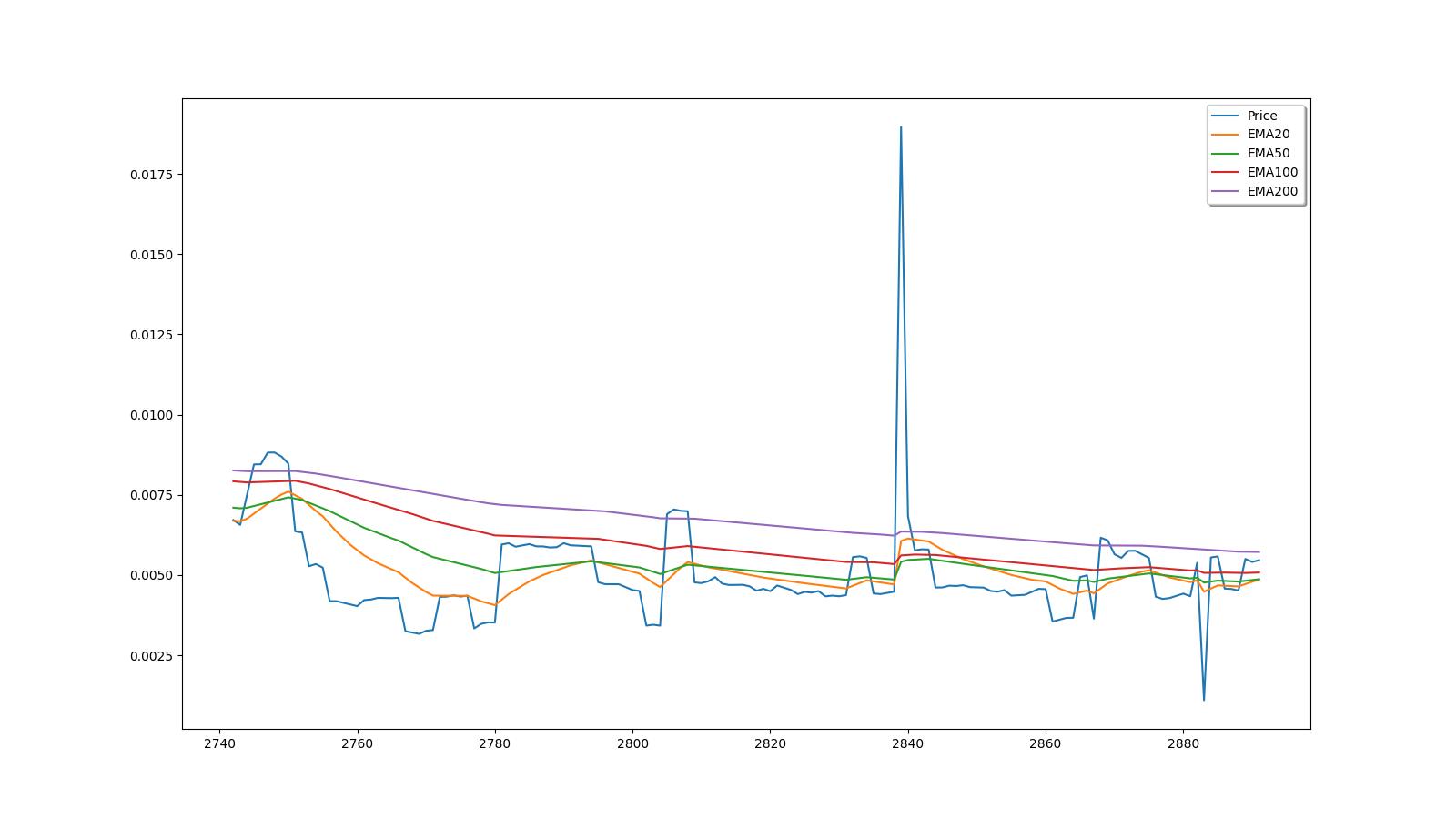 PakCoin Exponential Moving Averages
