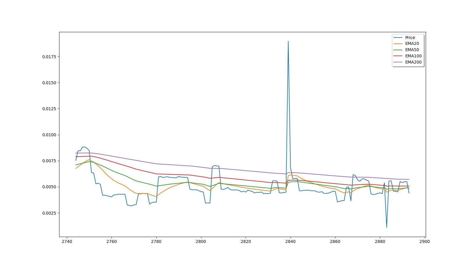 Pakcoin Exponential Moving Averages