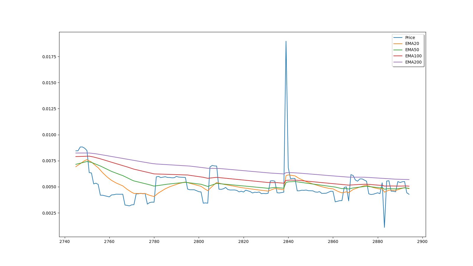 Pakcoin Exponential Moving Averages