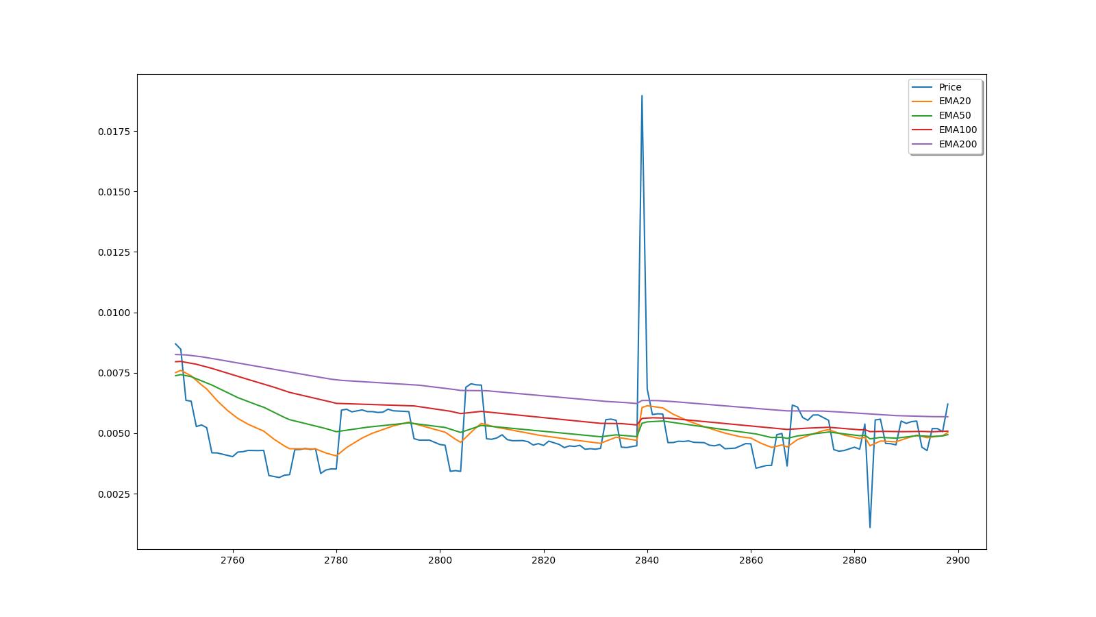 Pakcoin Exponential Moving Averages