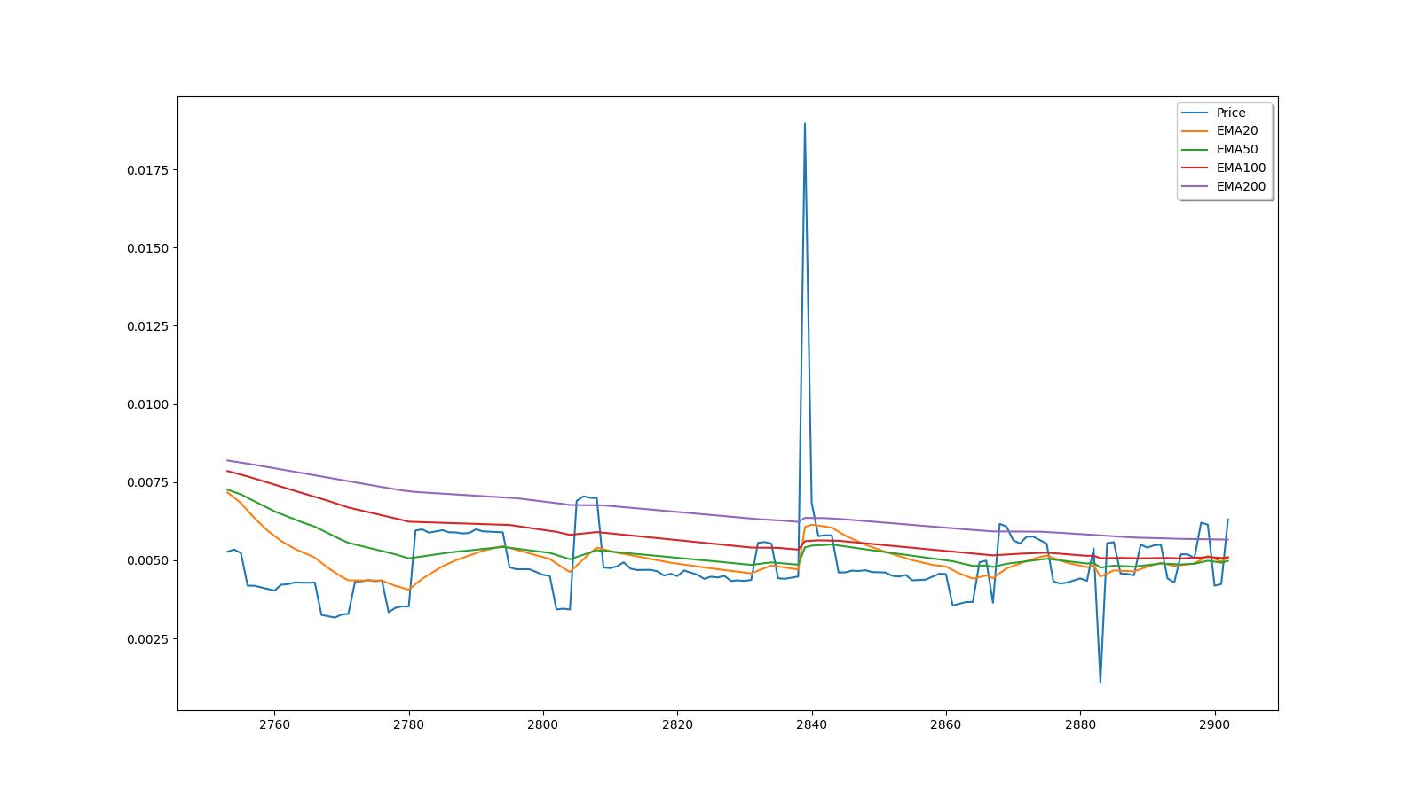 Pakcoin Exponential Moving Averages