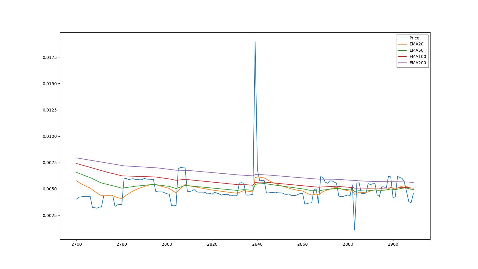 Pakcoin Exponential Moving Averages