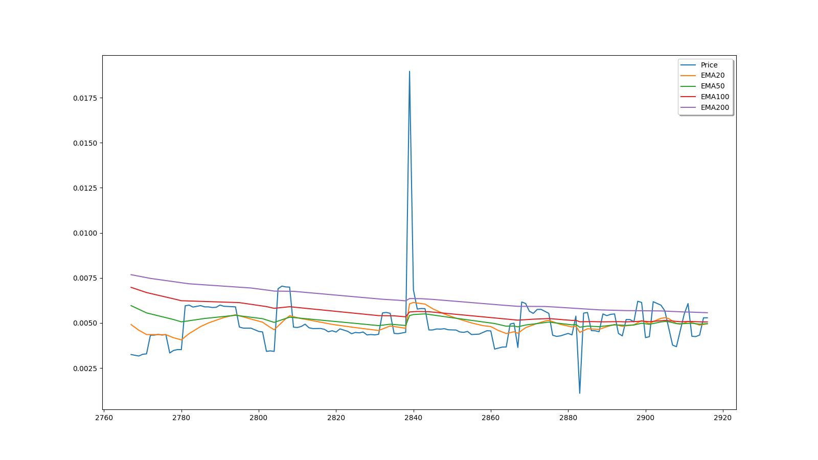 Pakcoin Exponential Moving Averages