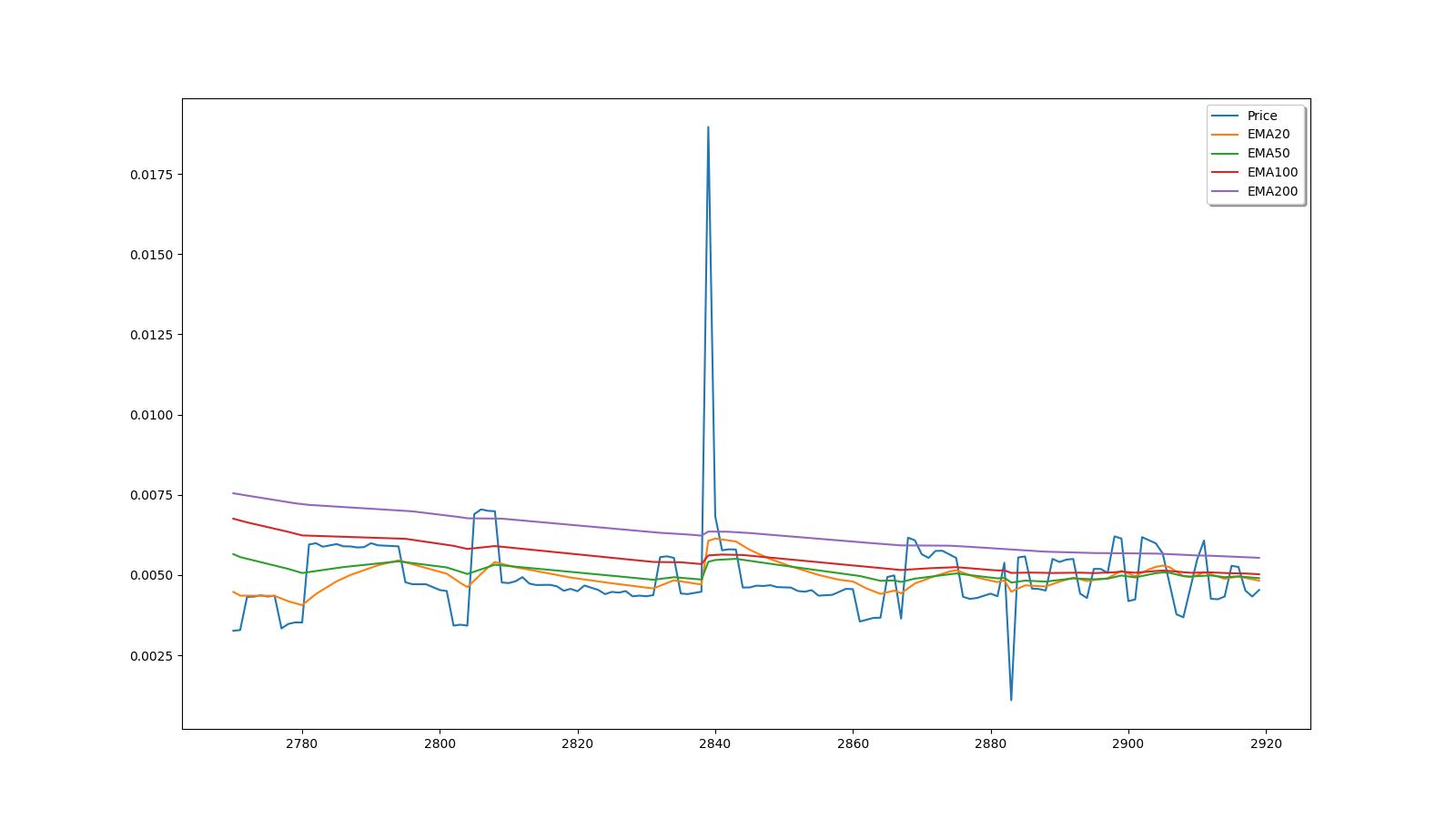 Pakcoin Exponential Moving Averages