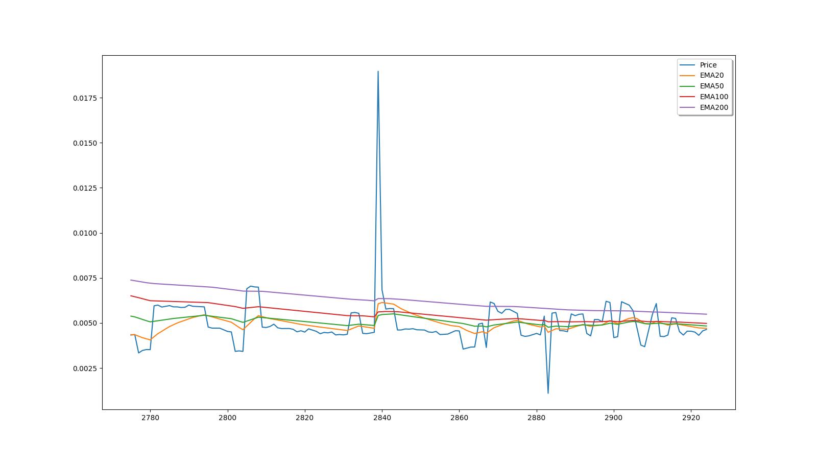 Pakcoin Exponential Moving Averages