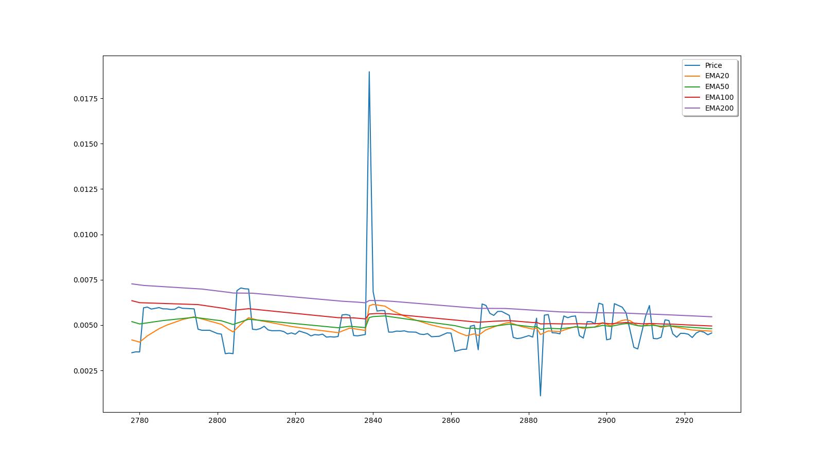 Pakcoin Exponential Moving Averages