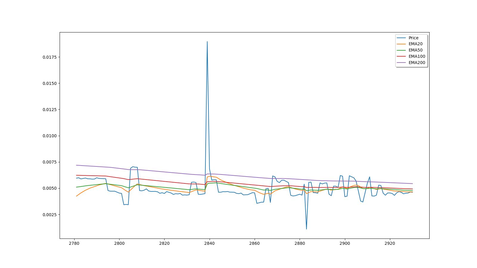 Pakcoin Exponential Moving Averages