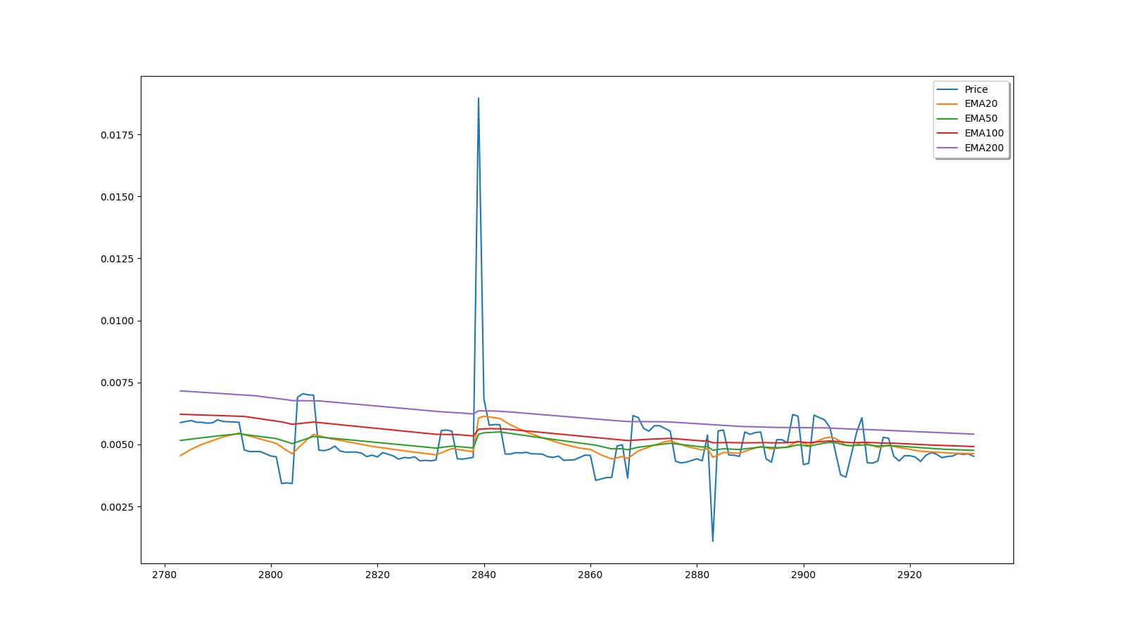 Pakcoin Exponential Moving Averages