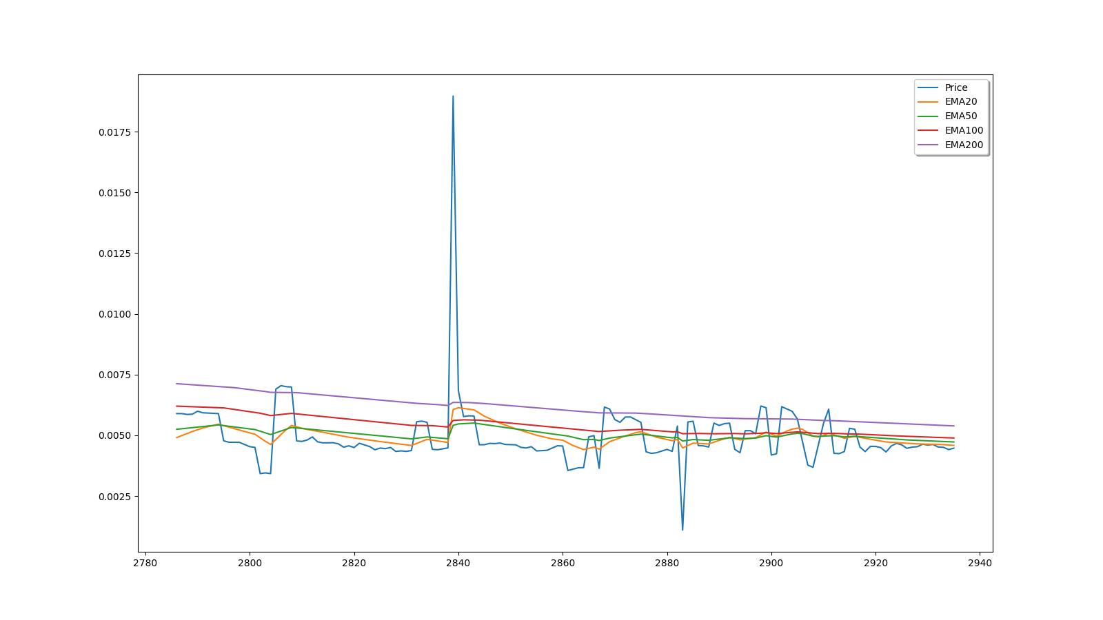 PakCoin Exponential Moving Averages