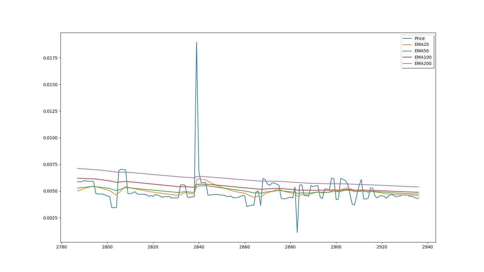 Pakcoin Exponential Moving Averages