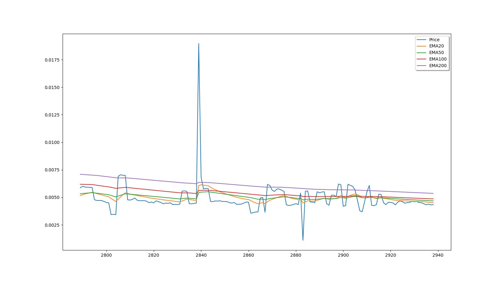 Pakcoin Exponential Moving Averages