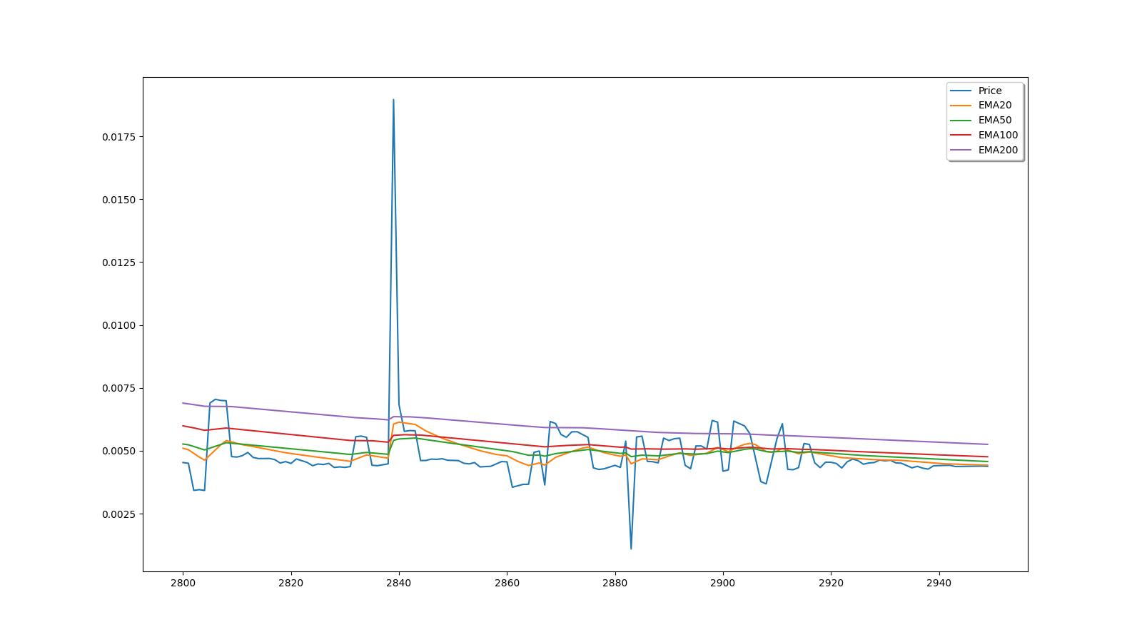 Pakcoin Exponential Moving Averages