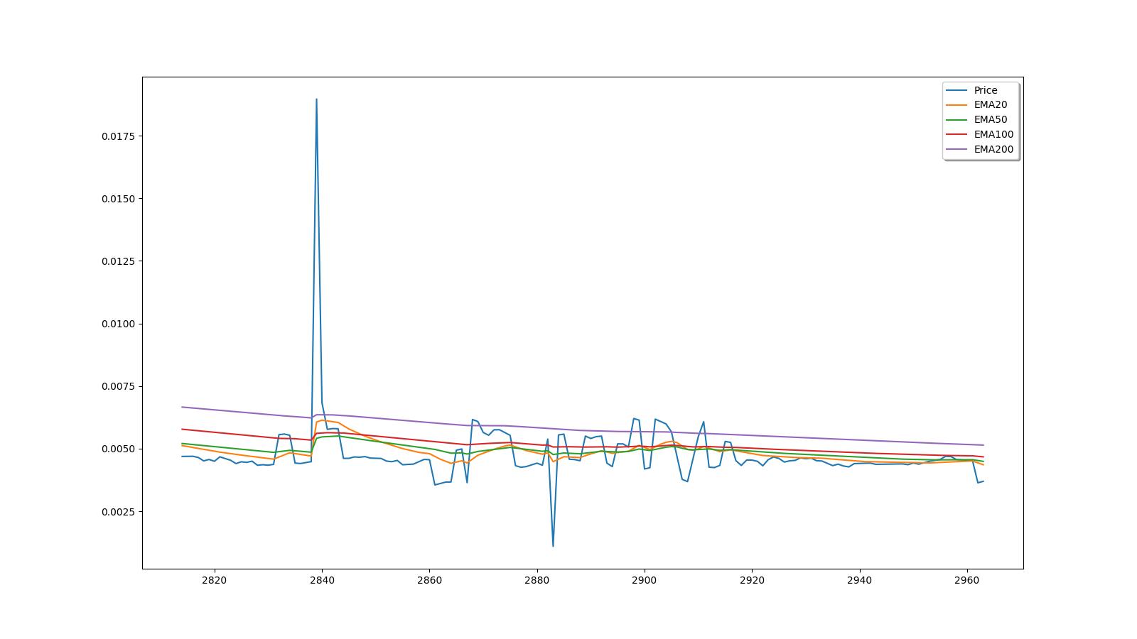 Pakcoin Exponential Moving Averages