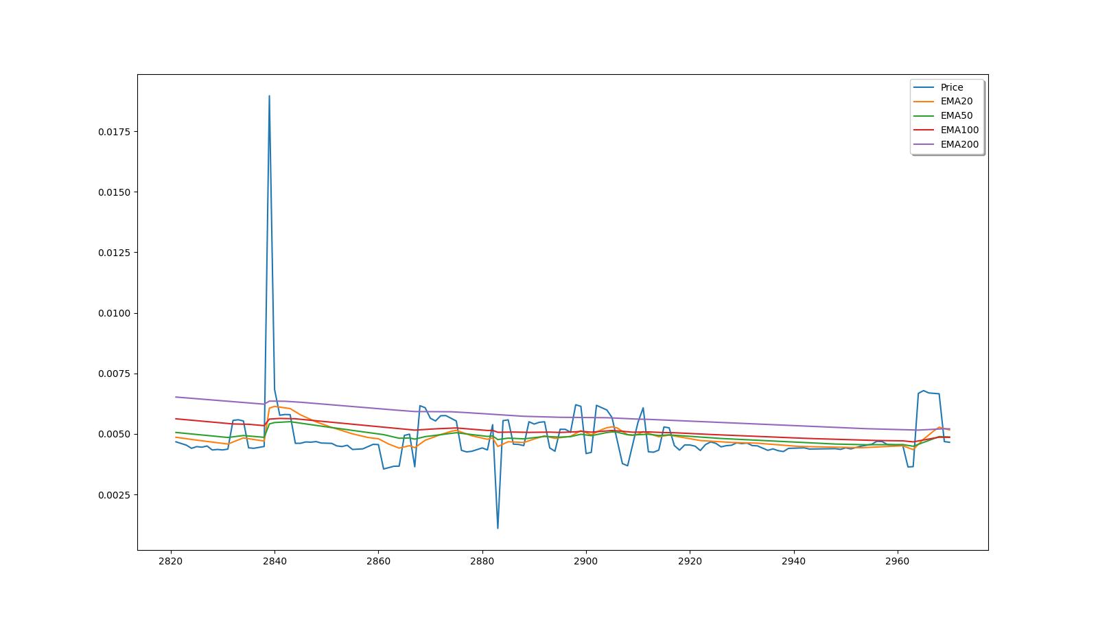 Pakcoin Exponential Moving Averages
