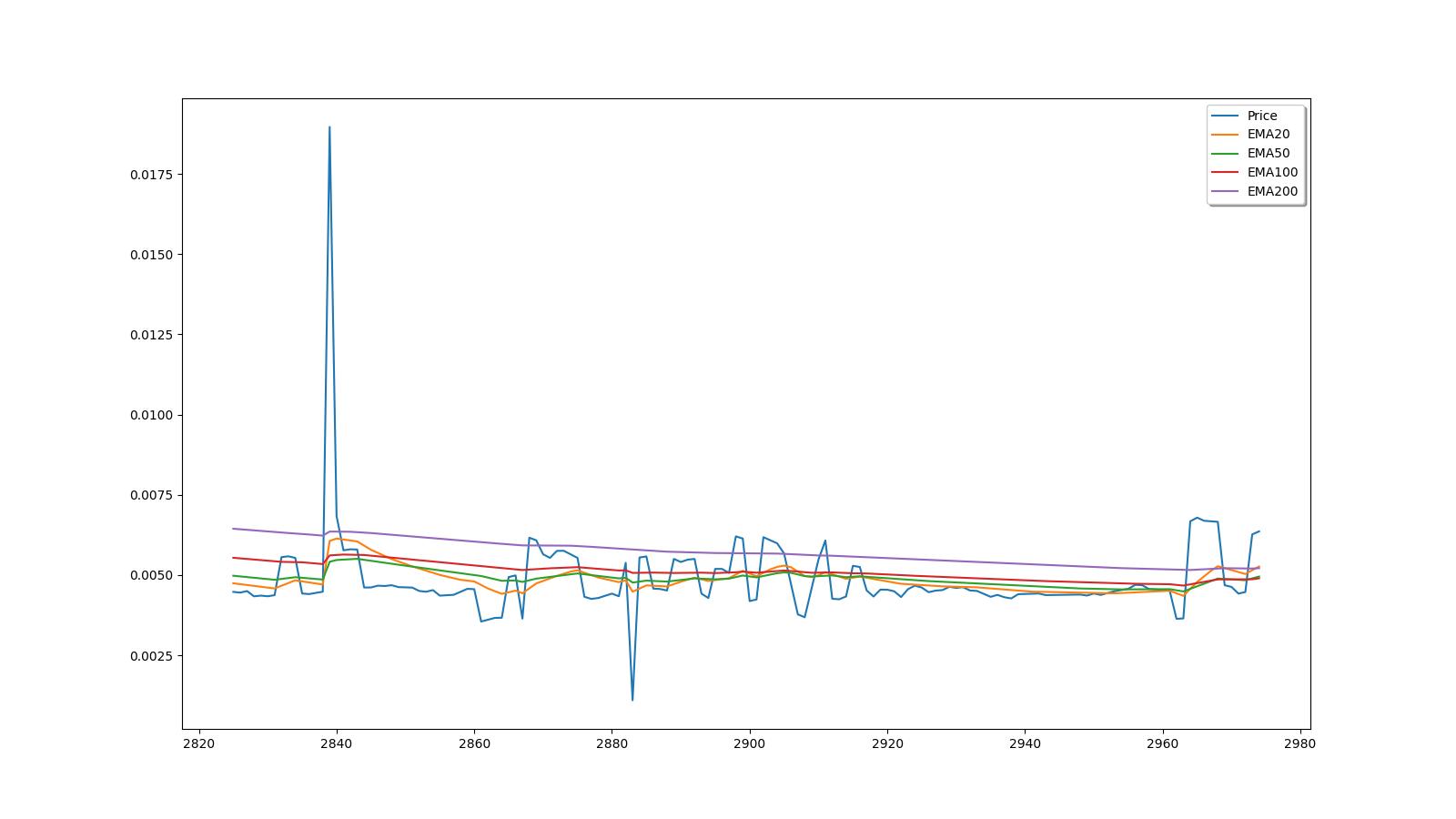 Pakcoin Exponential Moving Averages